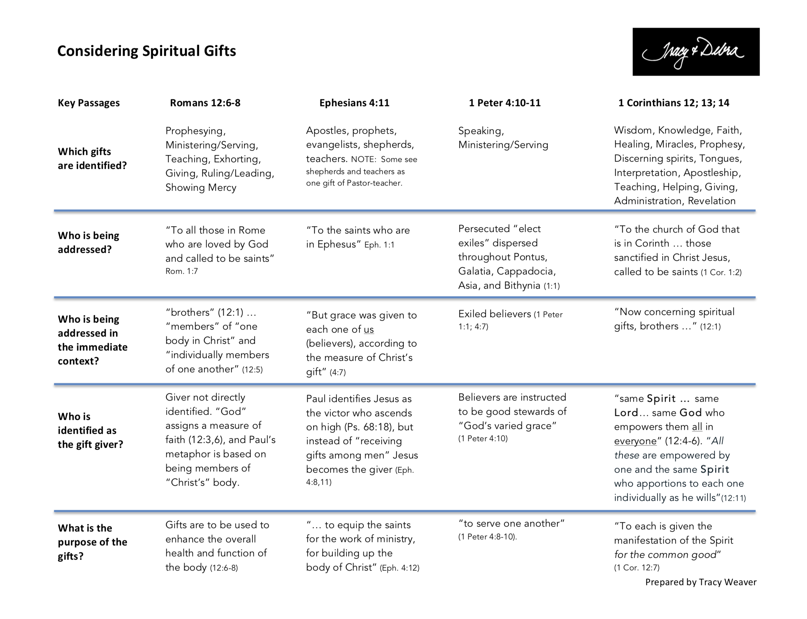 Spiritual Gifts | Tracy and Debra